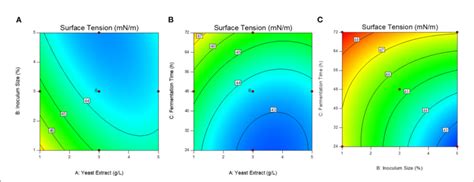 Figure E Response Surface Contour Plots Showing The Interactive Eeect