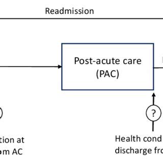 Model Illustration AC And PAC Flowchart Upon Completion Of The