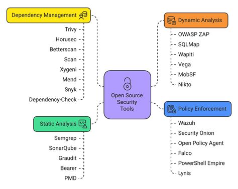 25 Best Open Source Security Tools For Code Testing In 2025