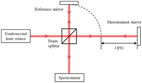 Enhanced Data Processing Algorithms For Dispersive Interferometry Using A Femtosecond Laser