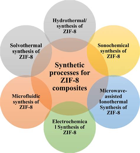 Representation Of Various Synthetic Processes For Zif 8 Composites Download Scientific Diagram