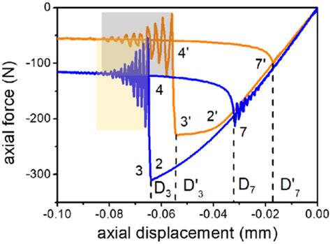 Axial Forcedisplacement Relationship Of Braces With Columns 1 And 4