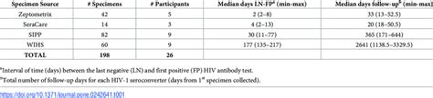 Hiv 1 Seroconversion Panel Characteristics Download Scientific Diagram