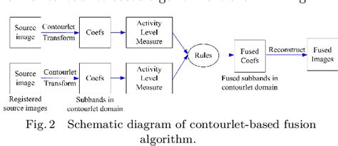 Figure 2 From Image Fusion Algorithm Based On Spatial Frequency