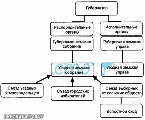 представьте в виде схемы структуру органов земского управления Школьные Знания Com