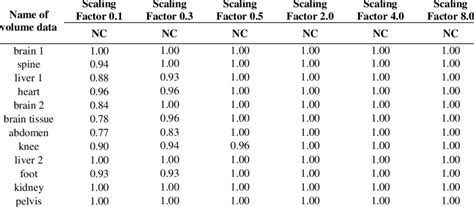 The Simulation Data Under Scaling Attacks Download Scientific Diagram