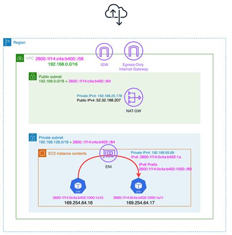 Amazon Eks Launches Ipv6 Support Containers