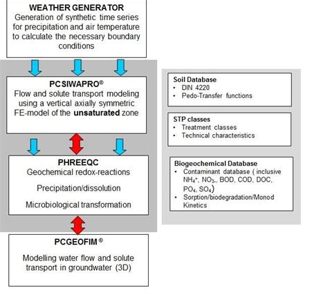 coupling of numerical simulation codes and databases download scientific diagram