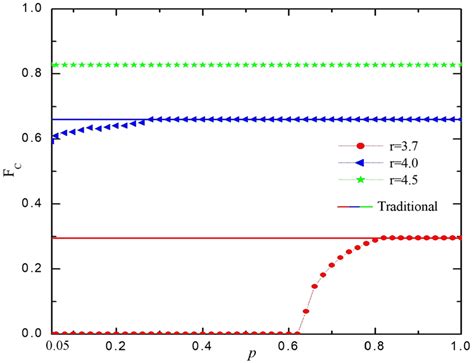 Asymmetric Reproductive Ability Couldnt Provide An Easeful Environment Download Scientific