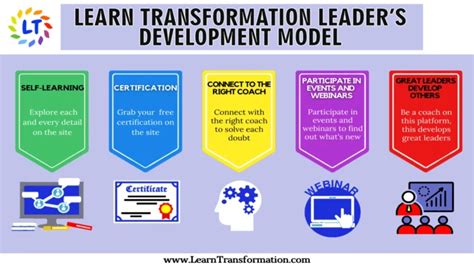 Leaders Development Model In Vuca World By Learn Transformation