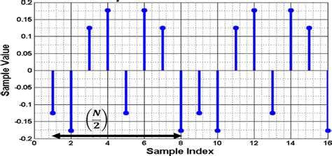 Symmetric Signal Representation At The Output Of Ifft Stage N 16