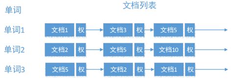 Hadoop倒排索引实现 Csdn博客