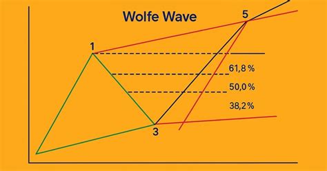 Introduction To Mql5 Part 18 Introduction To Wolfe Wave Pattern