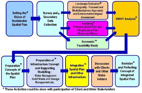 The Integrated Spatial Planning With Ecological Approach Download Scientific Diagram