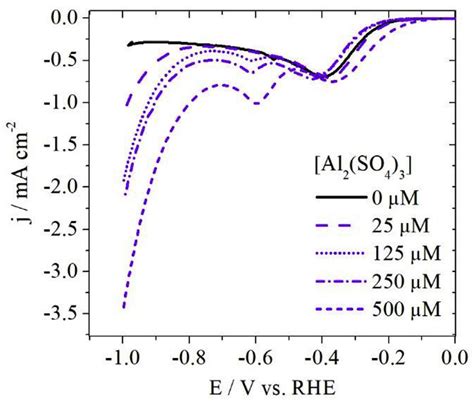 Cyclic Voltammogram Of Hydrogen Evolution On Gold Electrodes Polished
