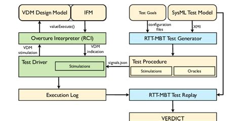 Model In The Loop Testing With Rtt Mbt Download Scientific Diagram