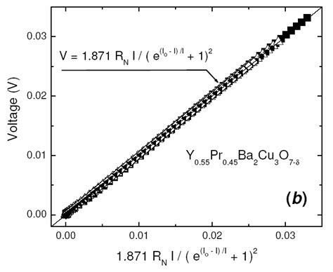 a experimental symbols and calculated solid lines v i −