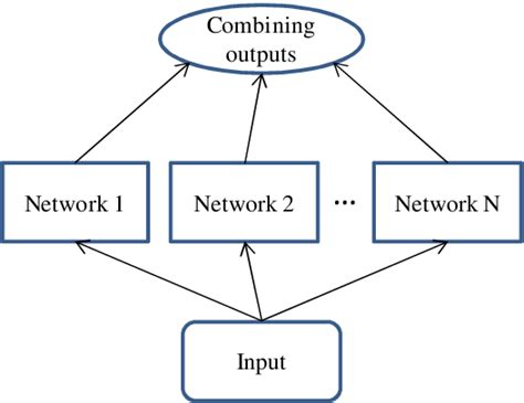 A Neural Network Ensemble The Classifier Selection Is A Problem