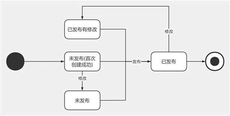 状态管理 流程图模板 Processon思维导图、流程图