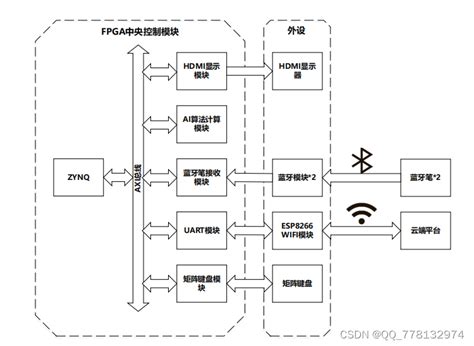 基于 Fpga 的机器博弈五子棋游戏五子棋 Fpga Csdn博客