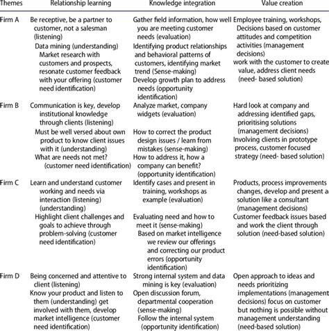 Summary Of Research Findings Download Table
