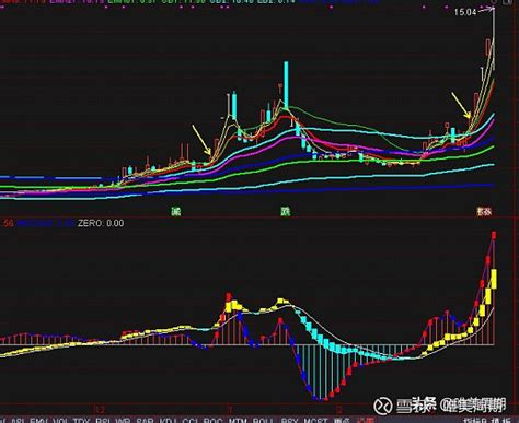 多周期理论 二十三、macd指标应用三：diff上穿、下穿零轴 2、diff上穿零轴与下穿零轴多周期理论中macd指标中diff定义为ema9