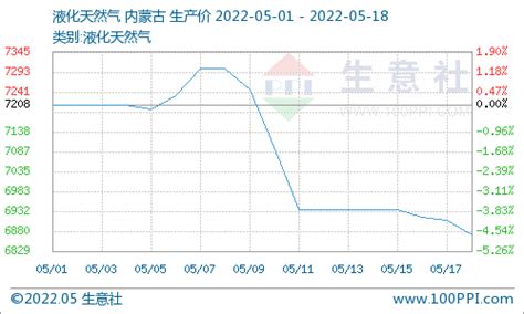 生意社：5月18日国内液化天然气价格下跌市场同比上涨淡季