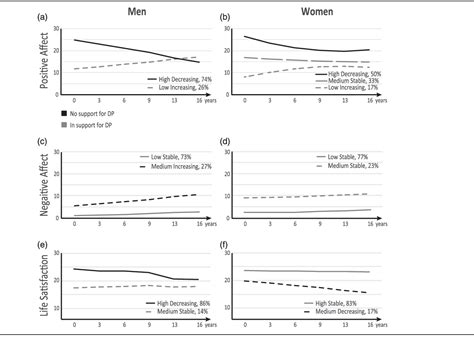 Figure 2 From The Disability Paradox Trajectories Of Well Being In