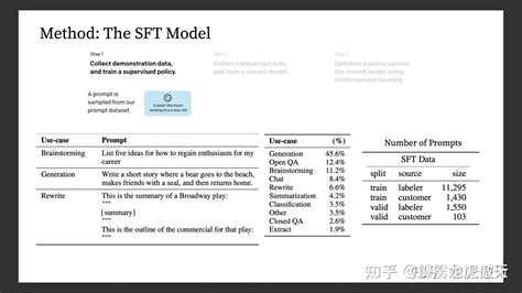 Instructgpt、chatgpt 知乎