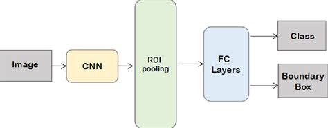 Figure 4 From Review Of Typical Vehicle Detection Algorithms Based On Deep Learning Semantic