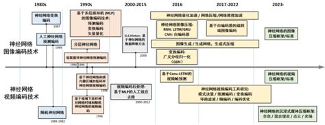 基于神经网络的端到端图像压缩技术 Csig 多媒体专委会