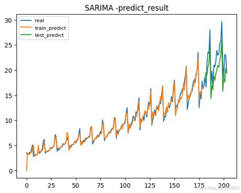 Python 利用sarima进行时间序列分析python Sarima Csdn博客