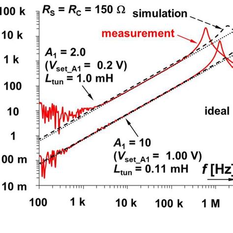 Principle Of Vga Operation And Gain Setting Principle Of Vga Operation Download Scientific