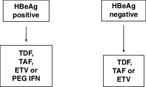 Algorithm For Selection Of Specific Agents For Hepatitis B The Download Scientific Diagram