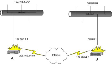 openvpn tunnels
