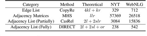 Table 11 From Adjacency List Oriented Relational Fact Extraction Via Adaptive Multi Task