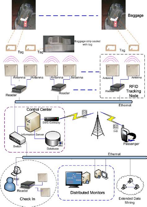 Plc Based Design For Controlling A Baggage Handling 44 Off