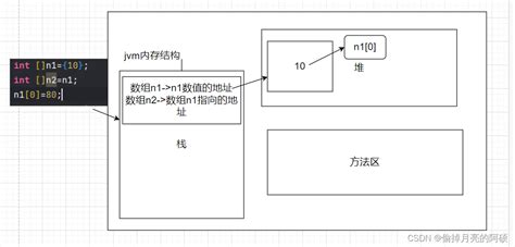 Java中基本数据类型赋值机制与数组的赋值机制被赋值的字段不是数组类型 Csdn博客 Java中基本数据类型赋值机制与数组的赋值机制被赋值的字段不是数组类型 Csdn博客