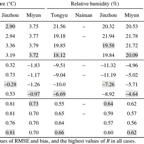 Rmse Bias And Correlation Coefficient R Of Air Temperature Relative Download Table