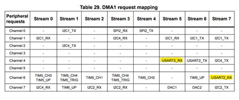 Hal Uart Receive Dma Not Able To Receive Data In Stmicroelectronics Community