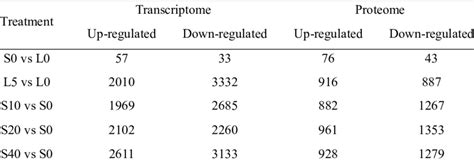 Differentially Expressed Genes And Proteins Download Scientific Diagram