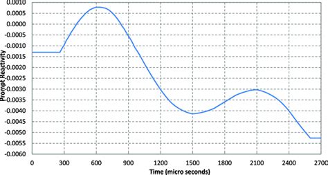 Reactivity Curve Of Ibr 2m Equilibrium Demonstration Problem Download Scientific Diagram