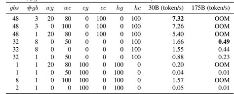 Table 21 From High Throughput Generative Inference Of Large Language