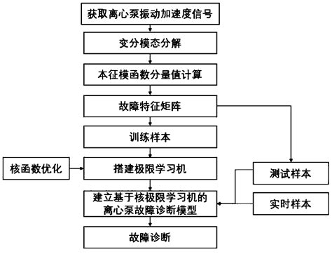 Fault Diagnosis Method For Centrifugal Pump Rotor System Eureka Patsnap
