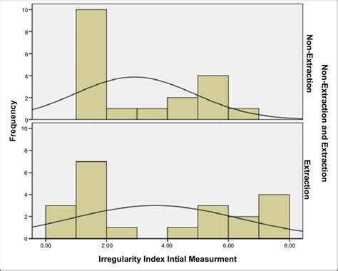 The Distribution Of Irregularity Index Measurement In Non Extraction Download Scientific