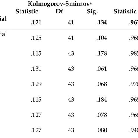 Normality Test Results Kolmogorov Smirnov Download Scientific Diagram