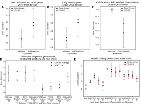 Predicting The Regulation Of Unknown Genes The Expression Of Genes Of