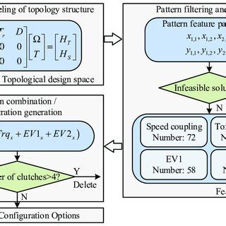 Configuration Generation Process Download Scientific Diagram