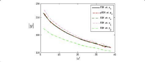 Interpolation Of Loewner Roms In The Original Form The Prom With Order