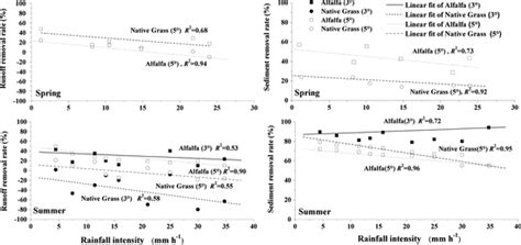 Linear Regression Of Rainfall Intensity Versus Runoff And Sediment Download Scientific Diagram
